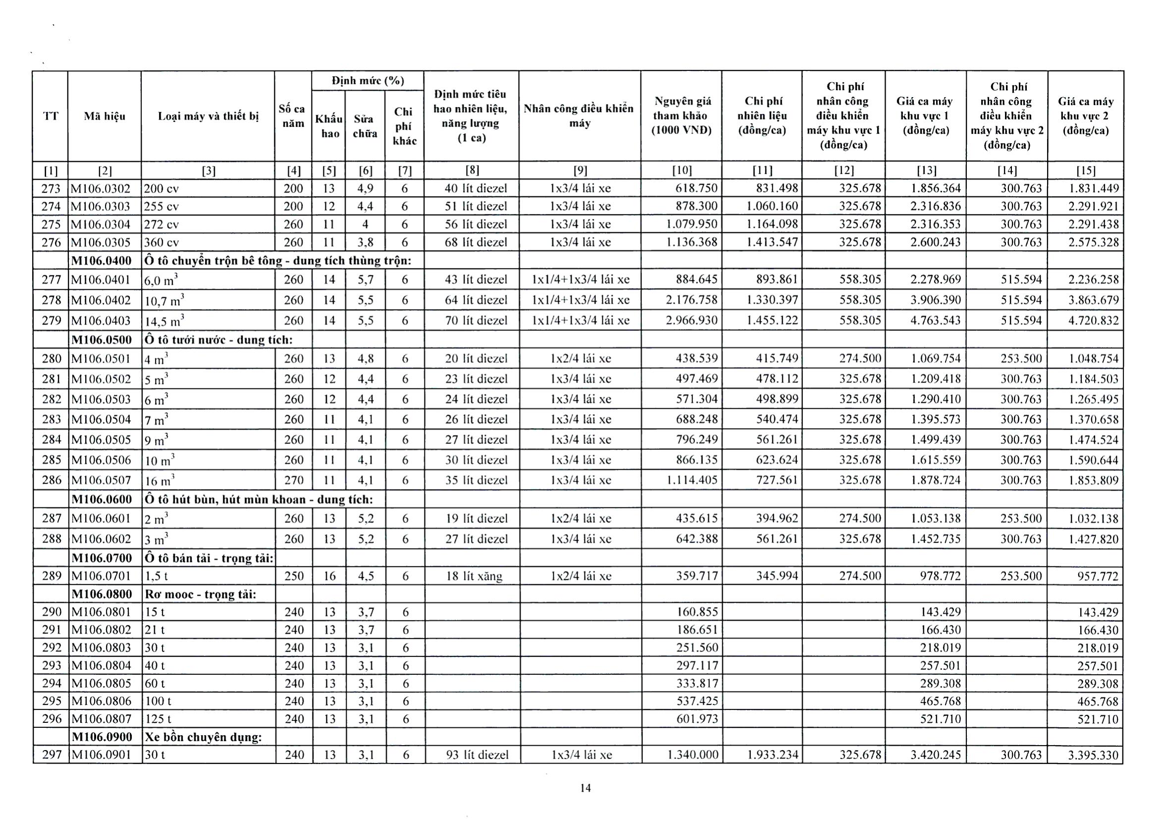 Quyết định 2188/QĐ-SXD-KTXD năm 2022 công bố giá ca máy và thiết bị thi ...