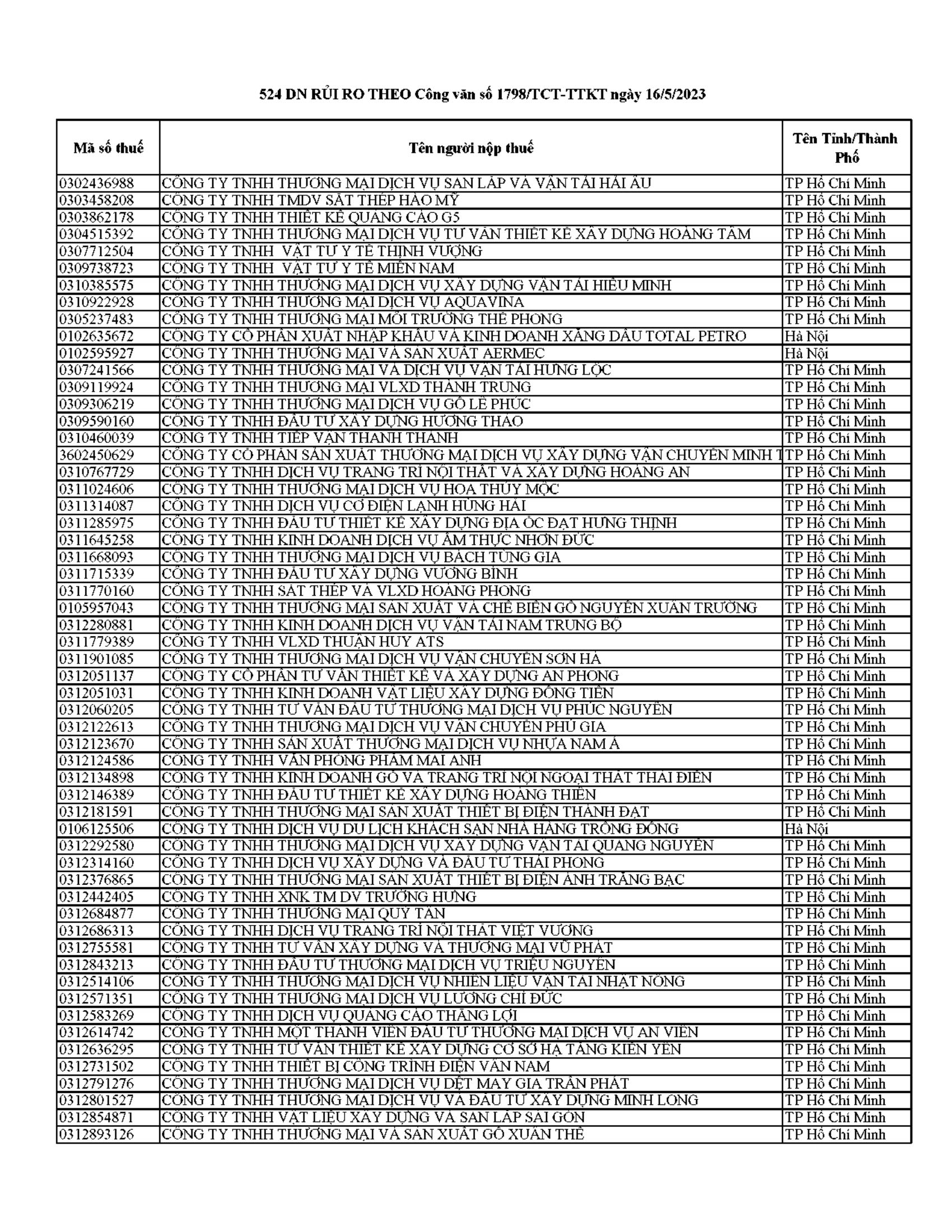Công văn 1798/TCT-TTKT năm 2023 về rà soát, xử lý hóa đơn không hợp ...