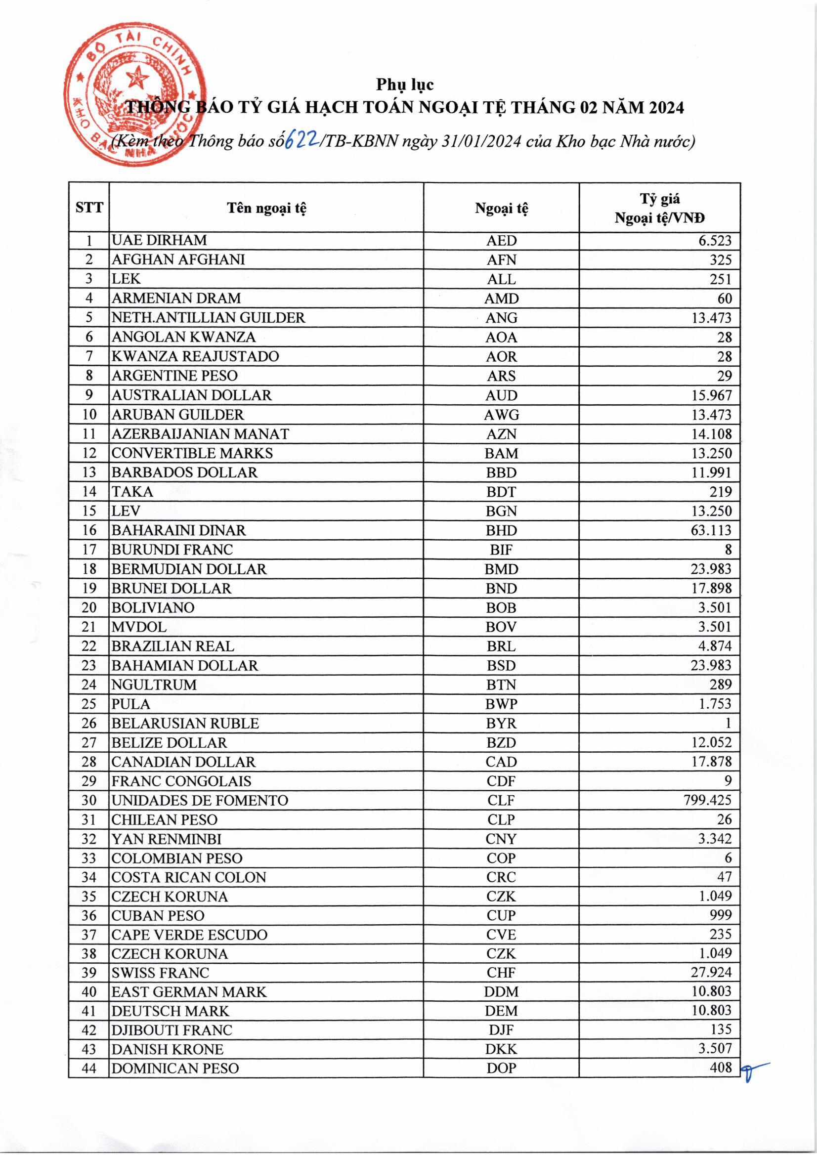 Thông báo 622/TB-KBNN về tỷ giá hạch toán ngoại tệ tháng 02 năm 2024 do ...